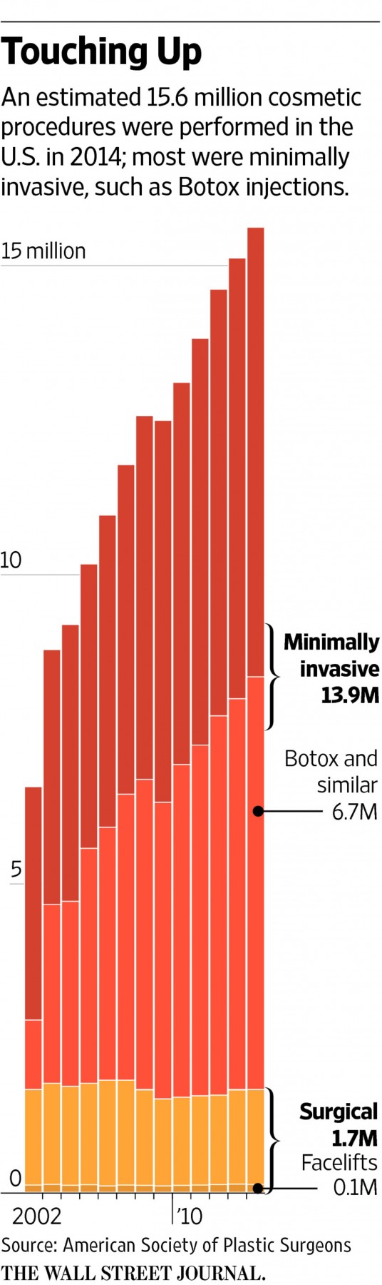 For Some Face-Lift Chains, Future Doesn’t Look Pretty
